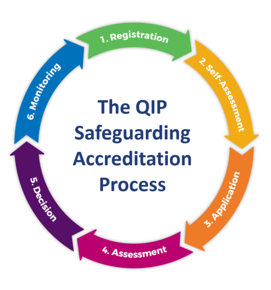 QIP Safeguarding Standards for Children and Vulnerable Adults
