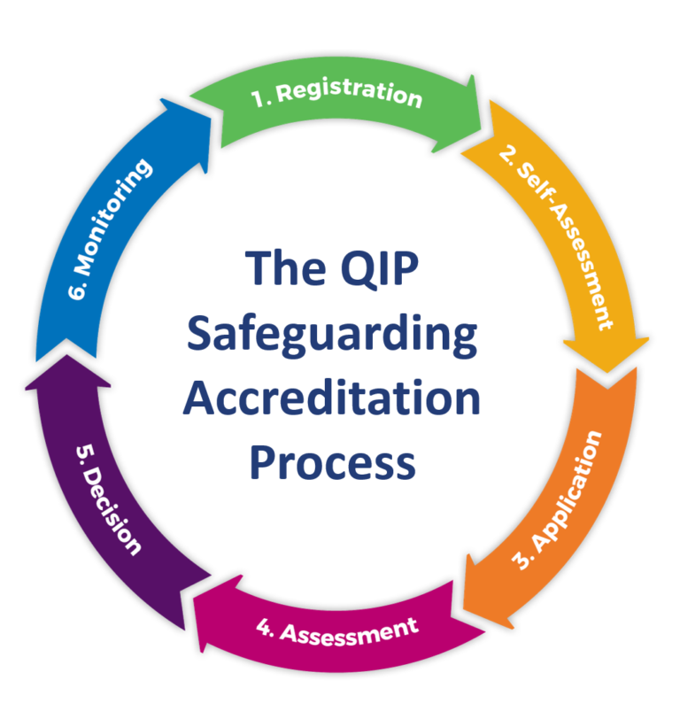 QIP Safeguarding Standards for Children and Vulnerable Adults